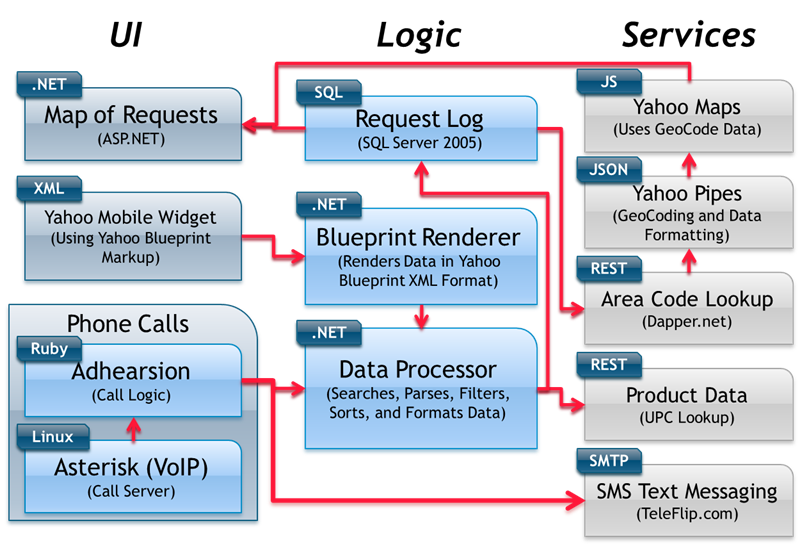 DialPrice: A VoIP price-checking service